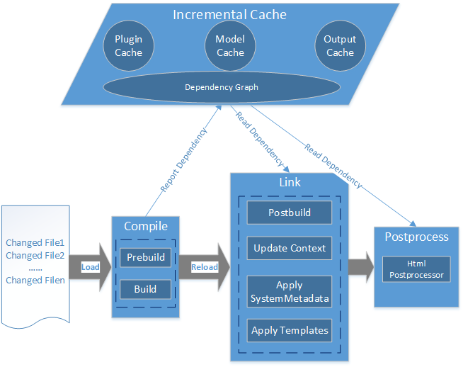 Introduction to DocFX Incremental Build